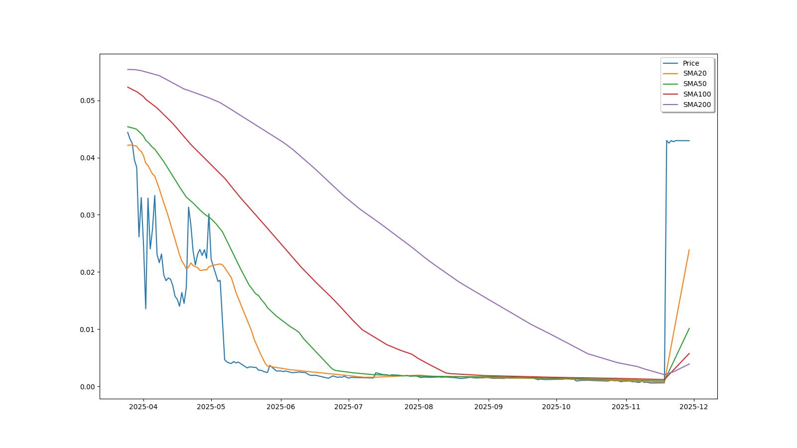 Loom Network (OLD) Simple Moving Averages