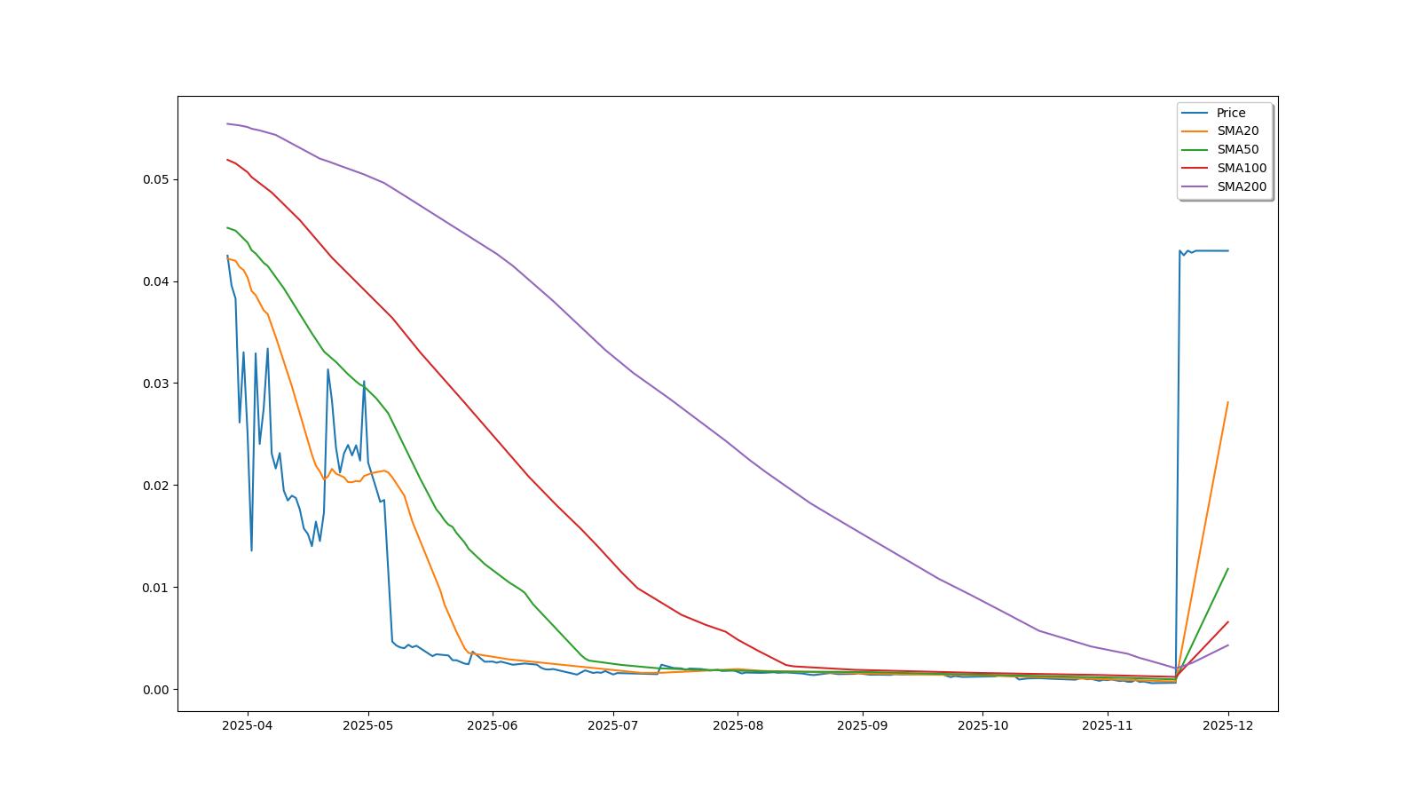 Loom Network (OLD) Simple Moving Averages