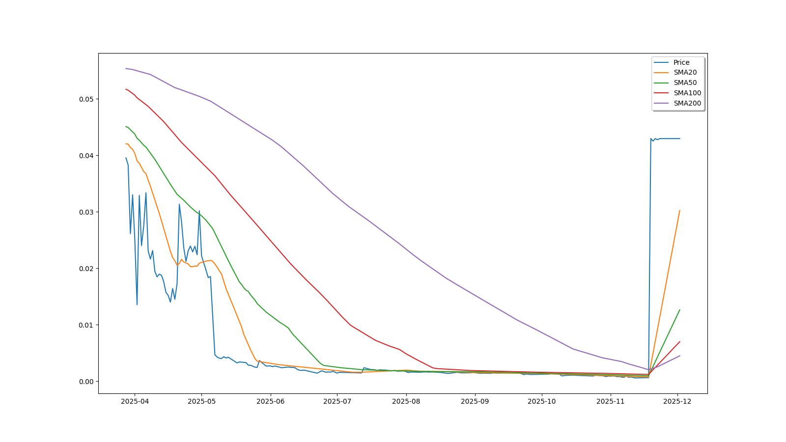 Loom Network (OLD) Simple Moving Averages