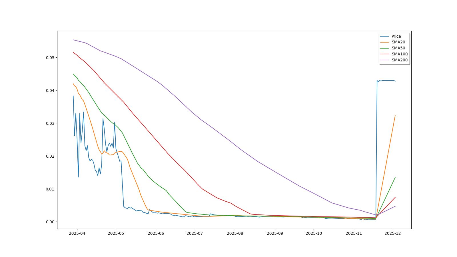 Loom Network (OLD) Simple Moving Averages