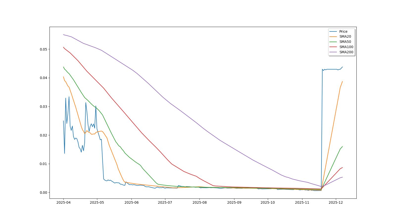 Loom Network (OLD) Simple Moving Averages