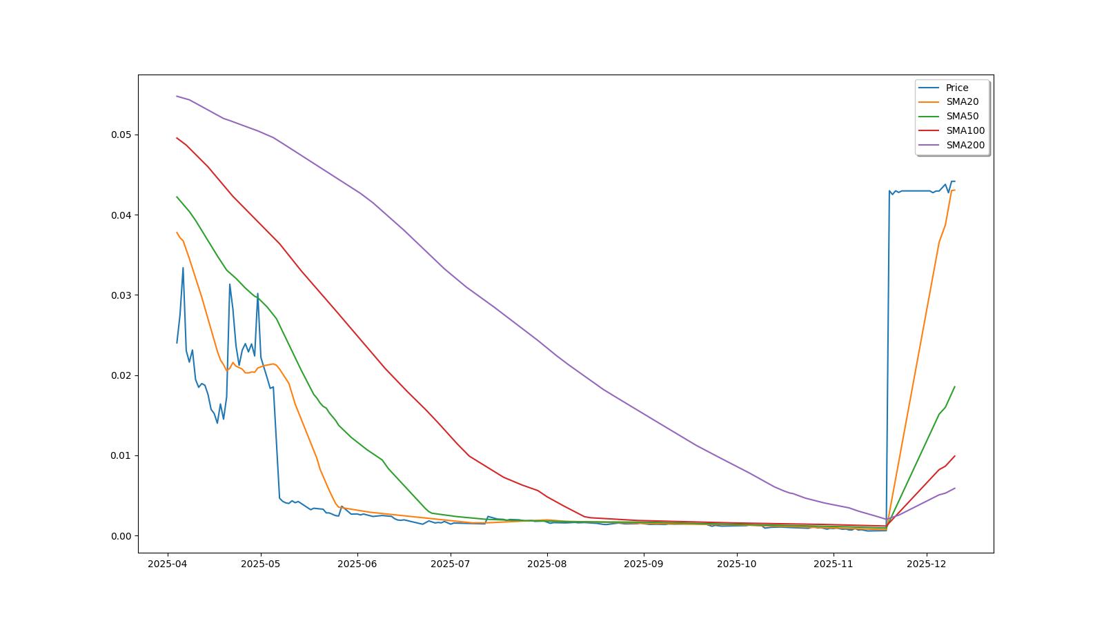 Loom Network (OLD) Simple Moving Averages