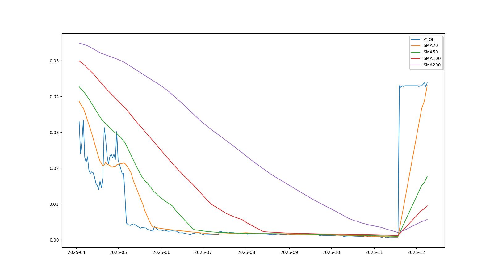 Loom Network Simple Moving Averages