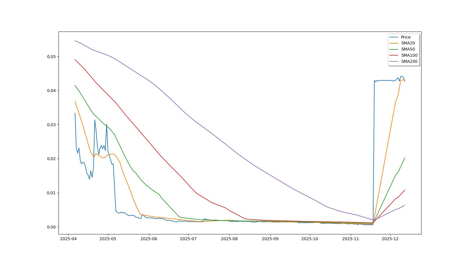 Loom Network (OLD) Simple Moving Averages