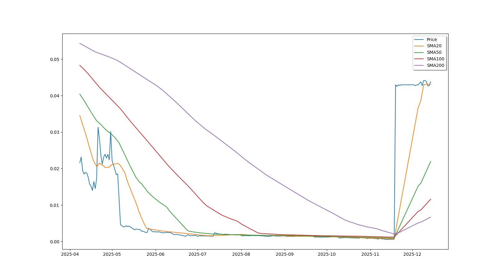 Loom Network (OLD) Simple Moving Averages
