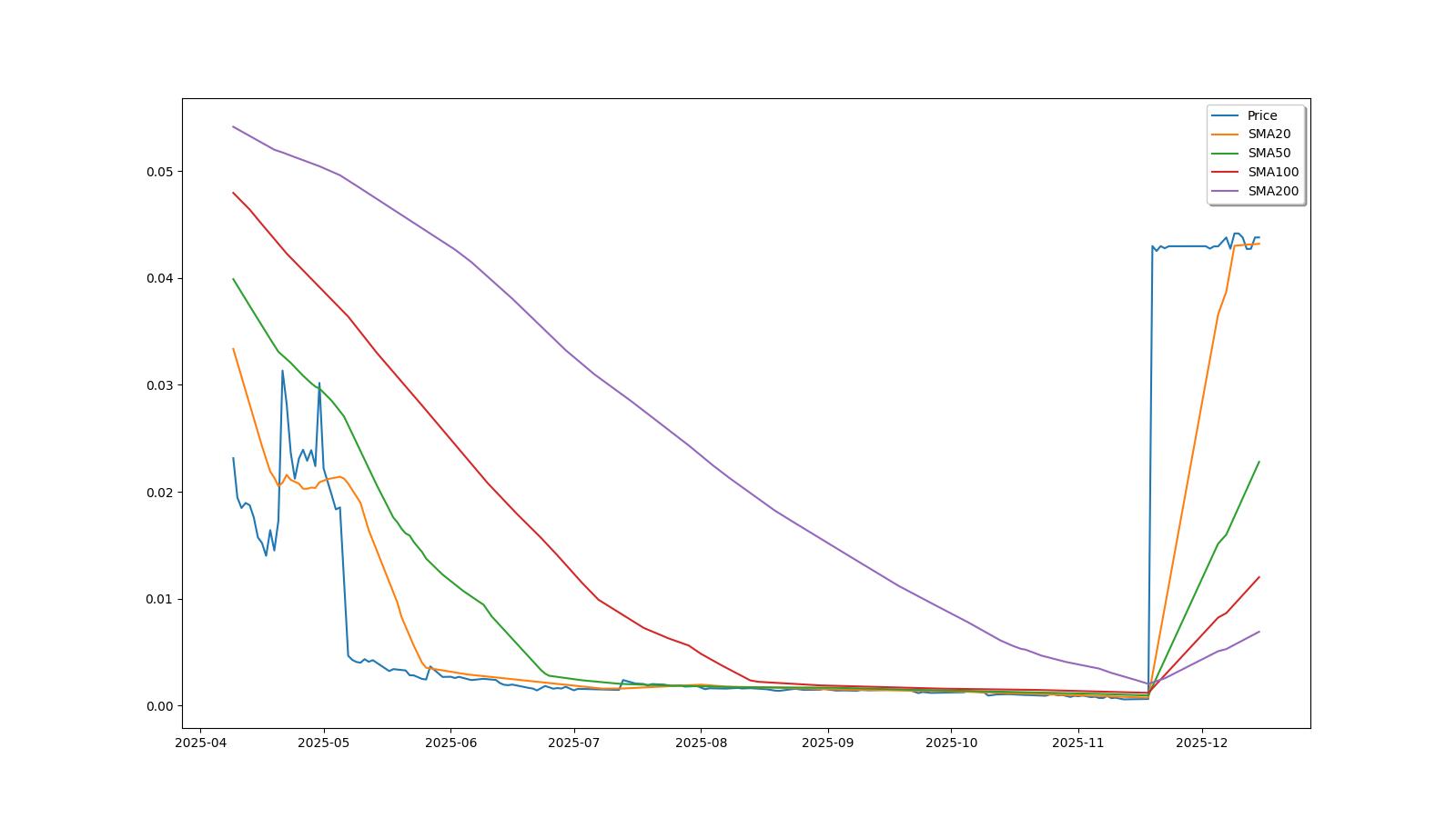 Loom Network (OLD) Simple Moving Averages