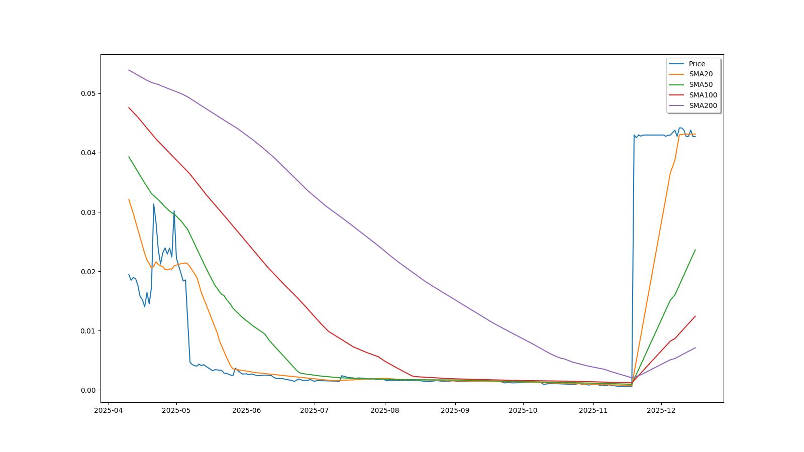 Loom Network (OLD) Simple Moving Averages
