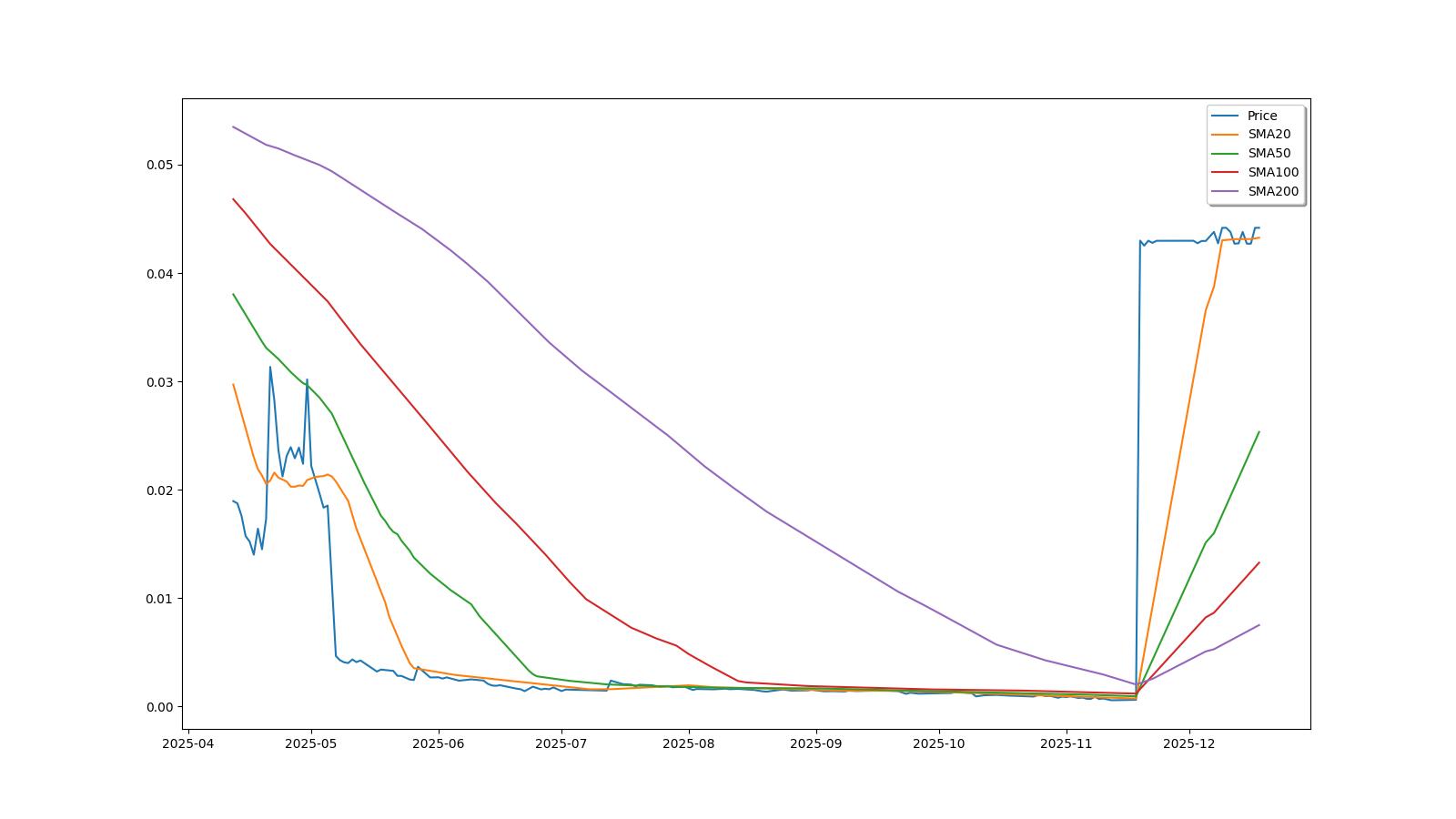Loom Network (OLD) Simple Moving Averages