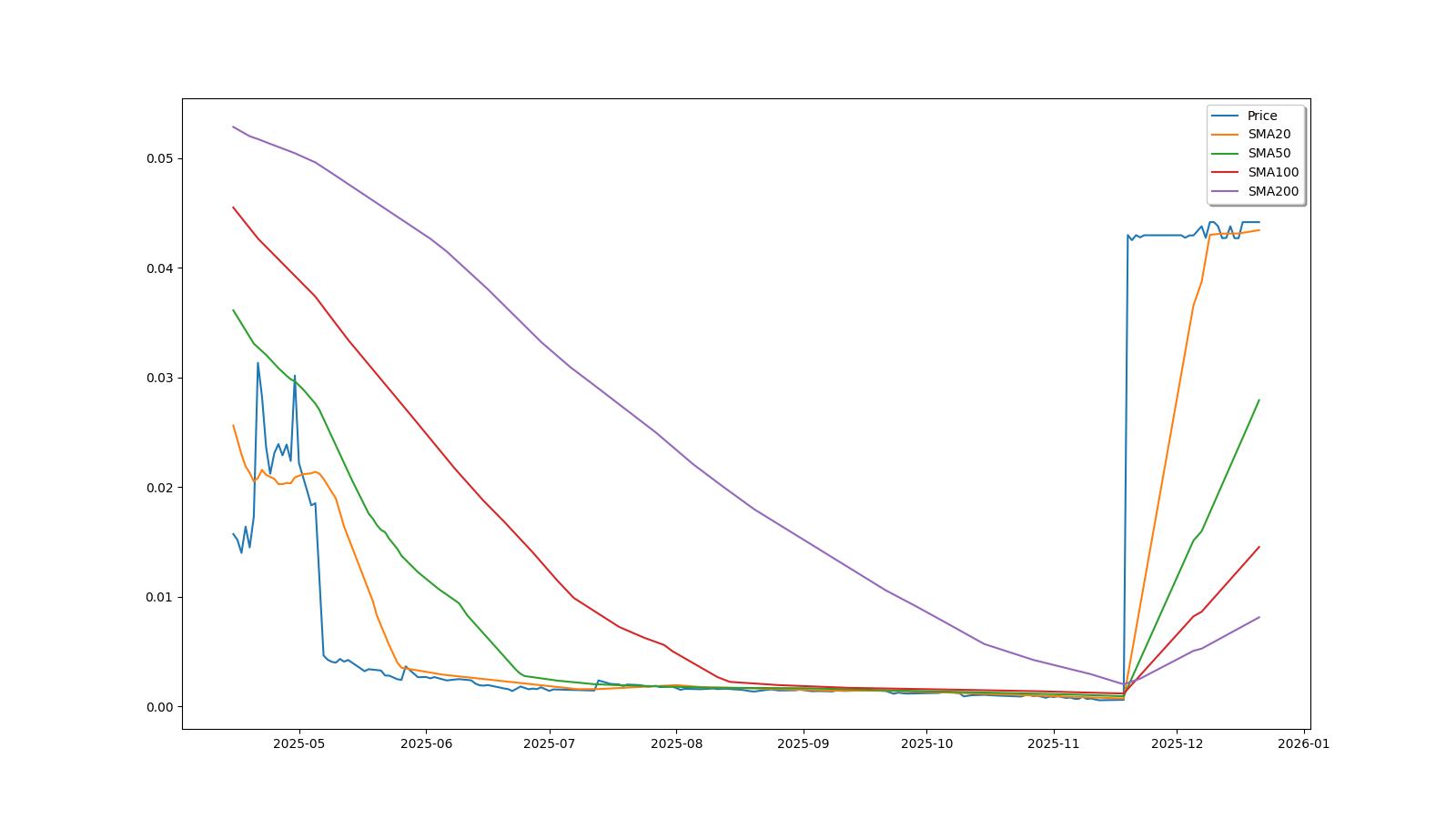 룸네트워크 Simple Moving Averages