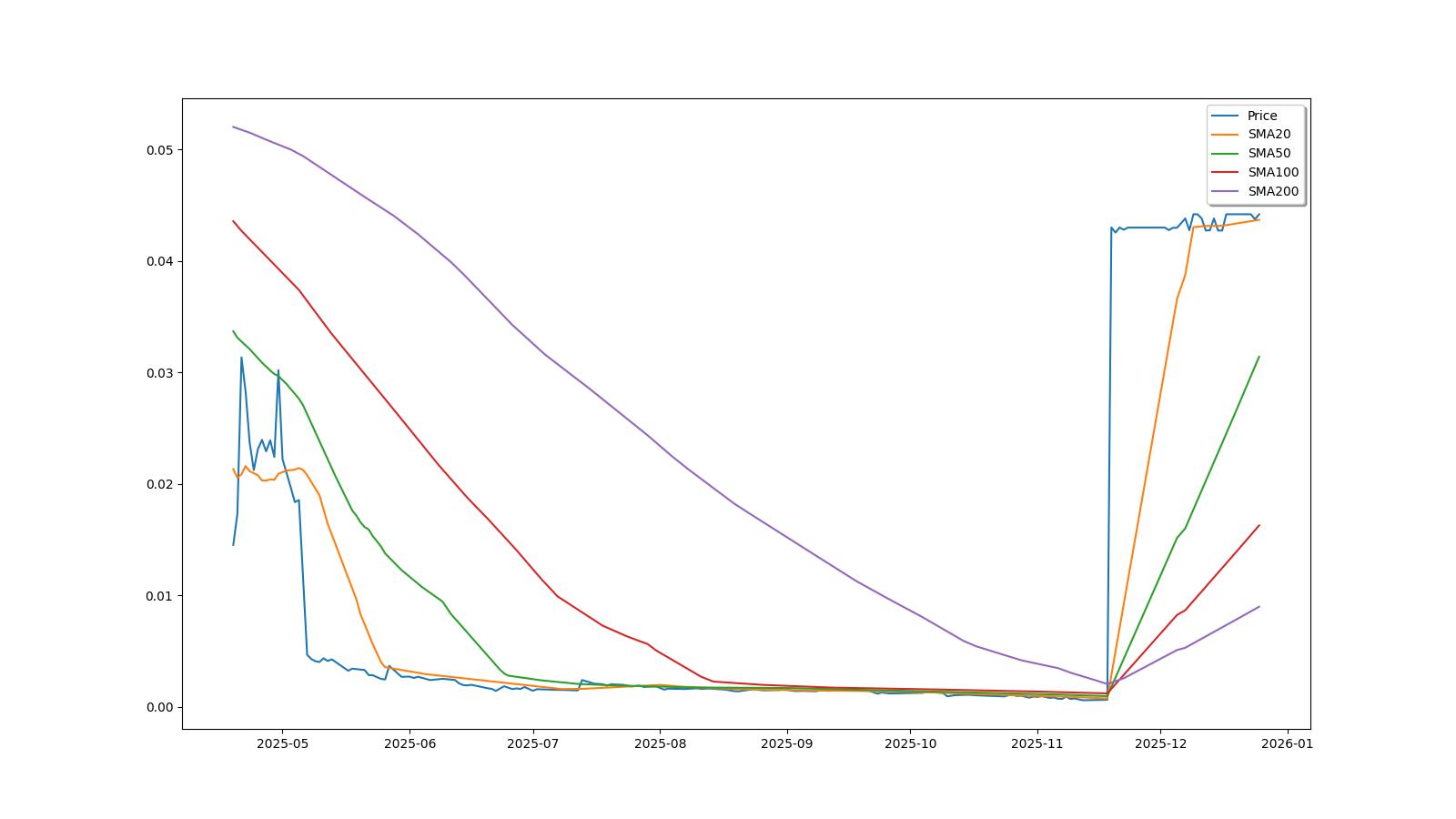 Loom Network (OLD) Simple Moving Averages