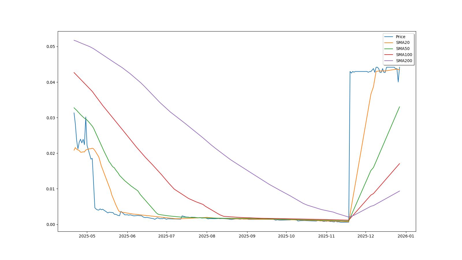 Loom Network (OLD) Simple Moving Averages