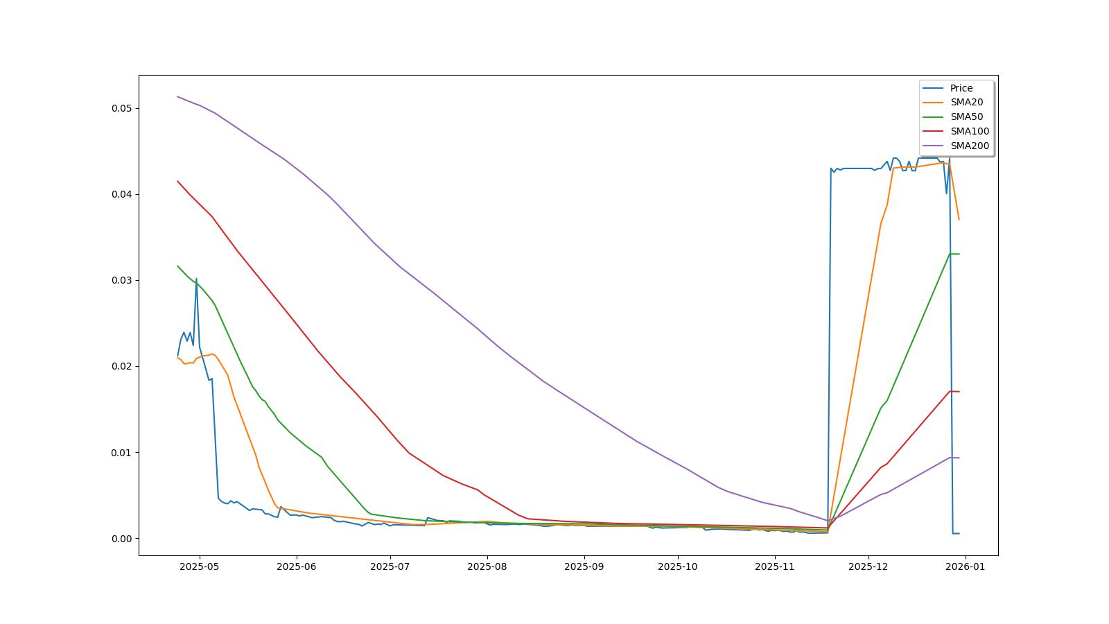 Loom Network (OLD) Simple Moving Averages
