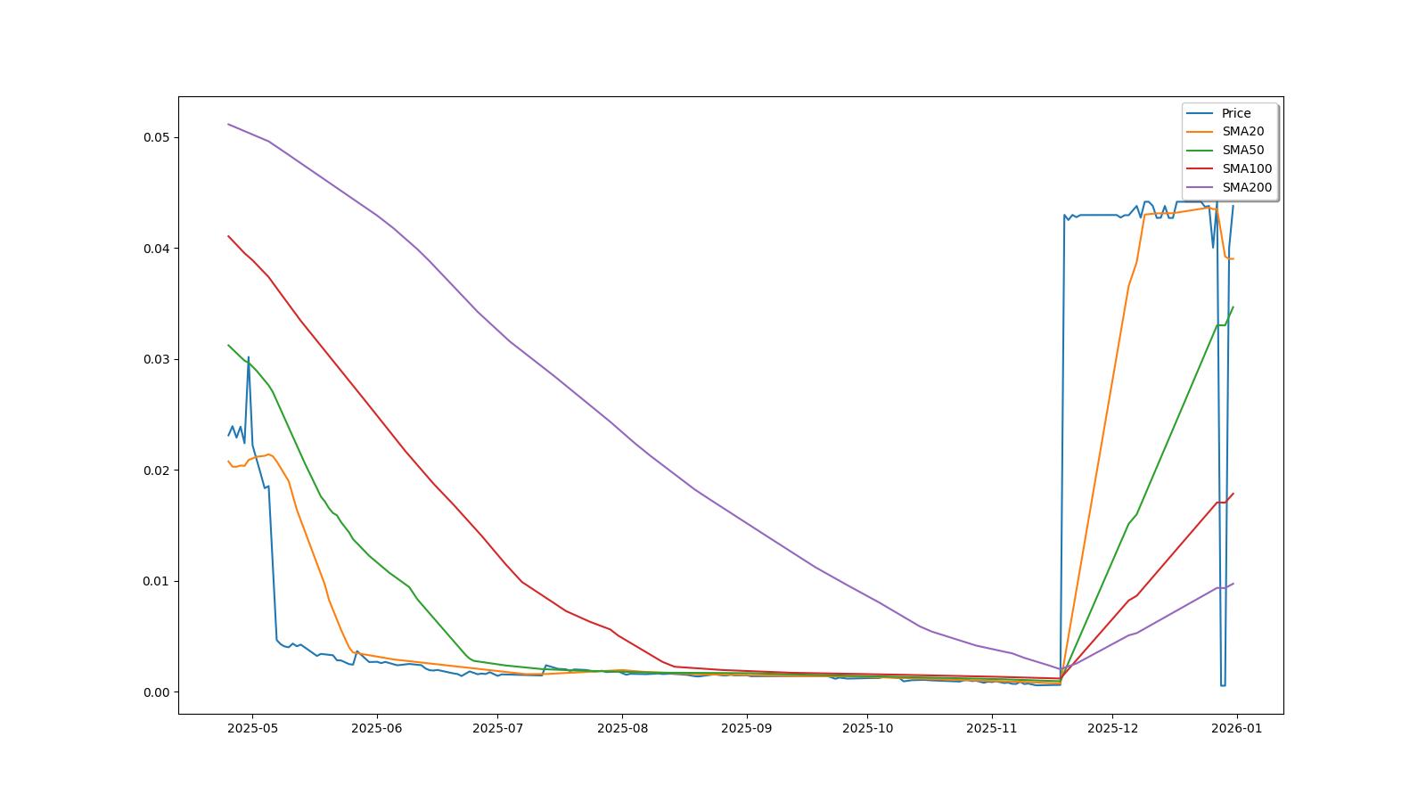 Loom Network (OLD) Simple Moving Averages
