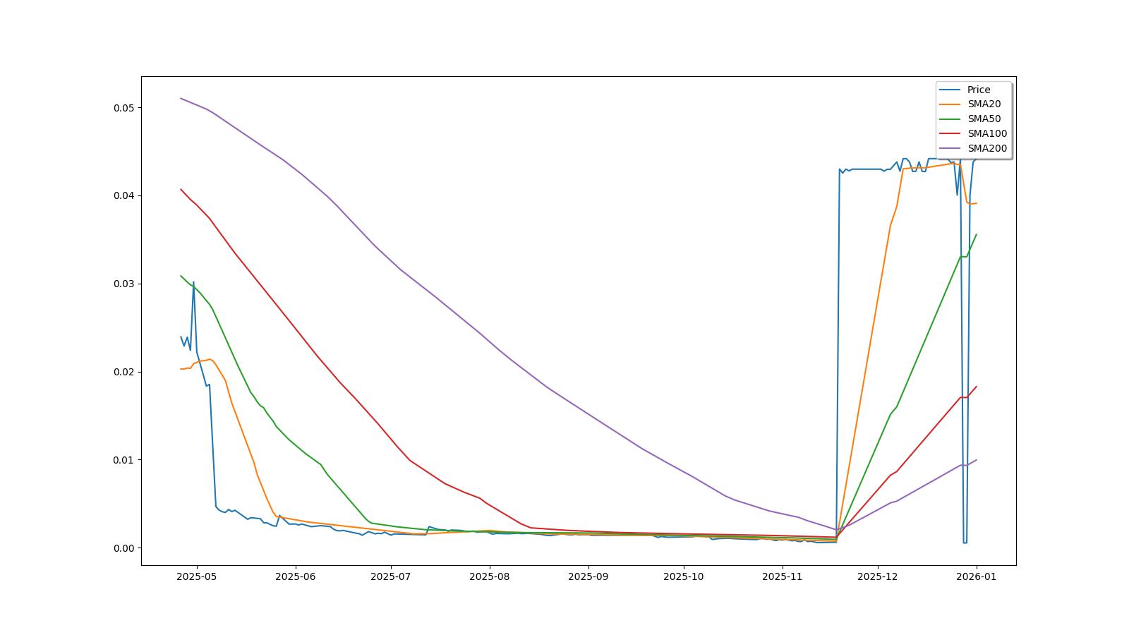 Loom Network (OLD) Simple Moving Averages