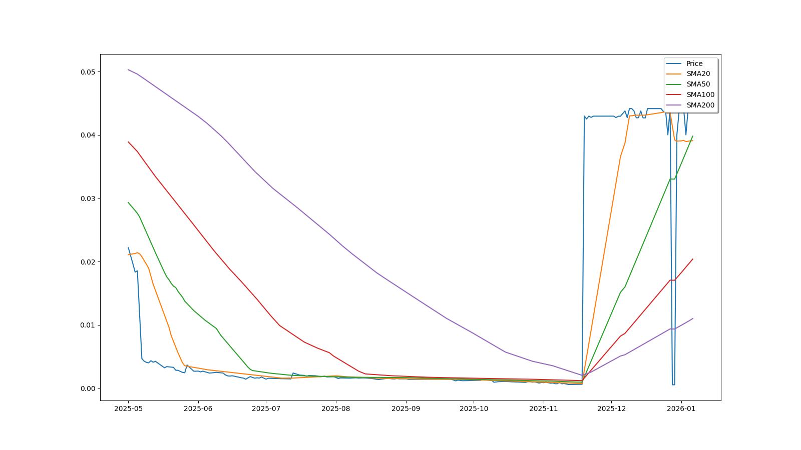 Loom Network (OLD) Simple Moving Averages