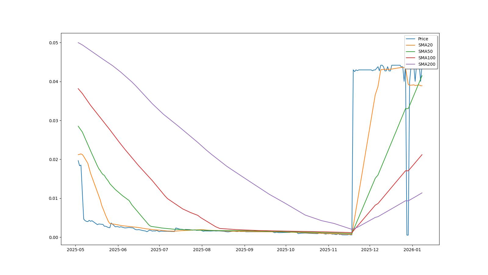 Loom Network (OLD) Simple Moving Averages