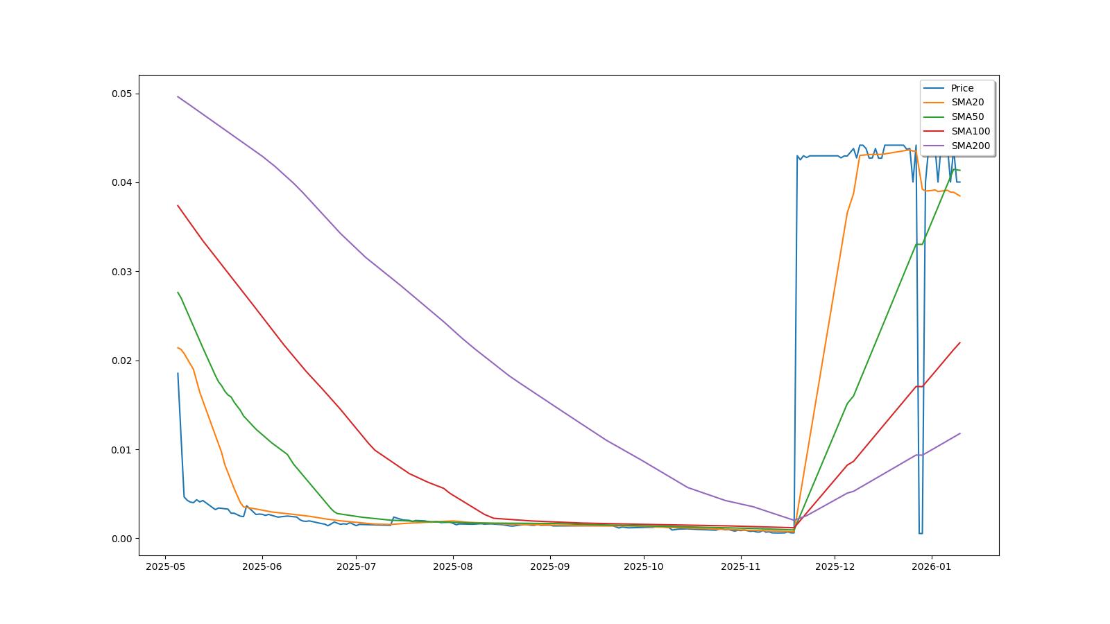 Loom Network (OLD) Simple Moving Averages