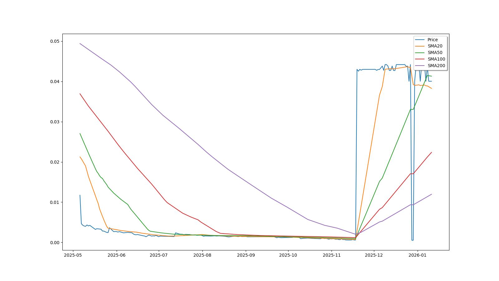Loom Network (OLD) Simple Moving Averages