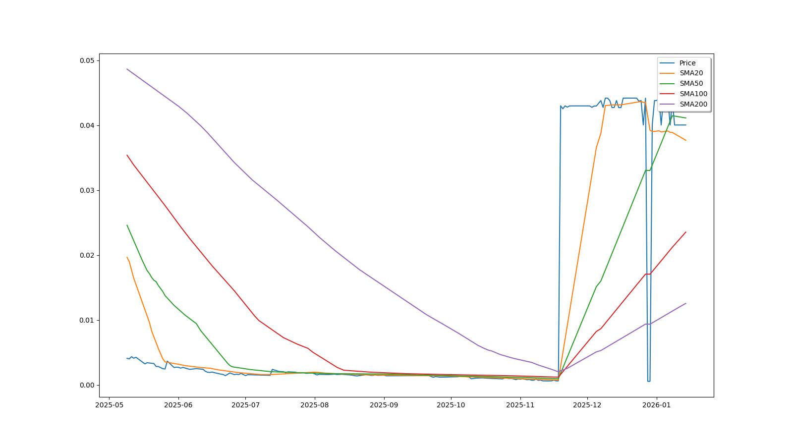 Loom Network (OLD) Simple Moving Averages