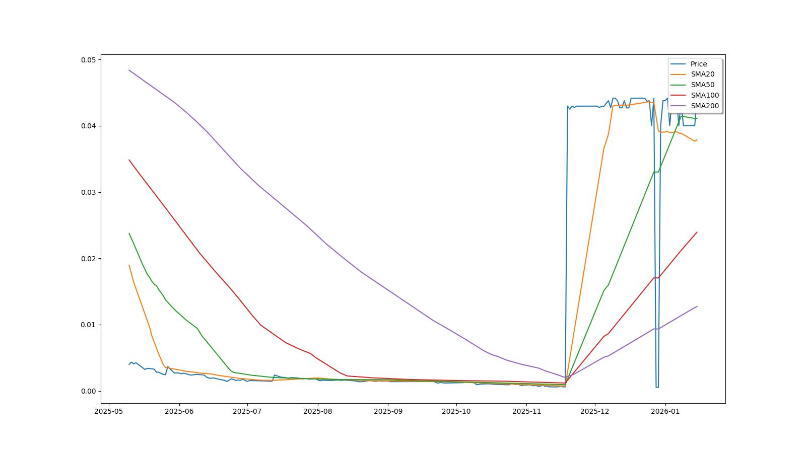 Loom Network (OLD) Simple Moving Averages