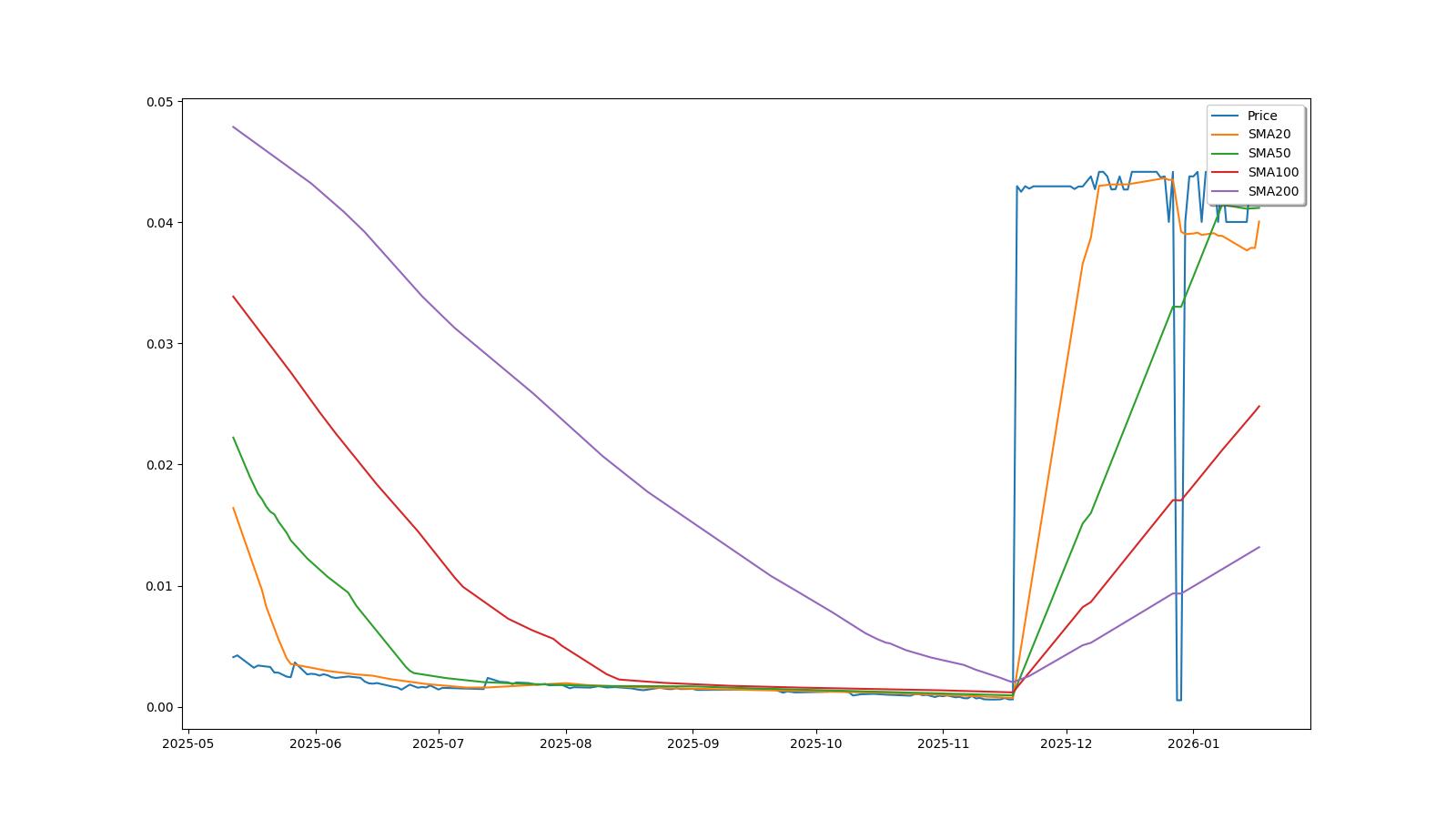 Loom Network (OLD) Simple Moving Averages
