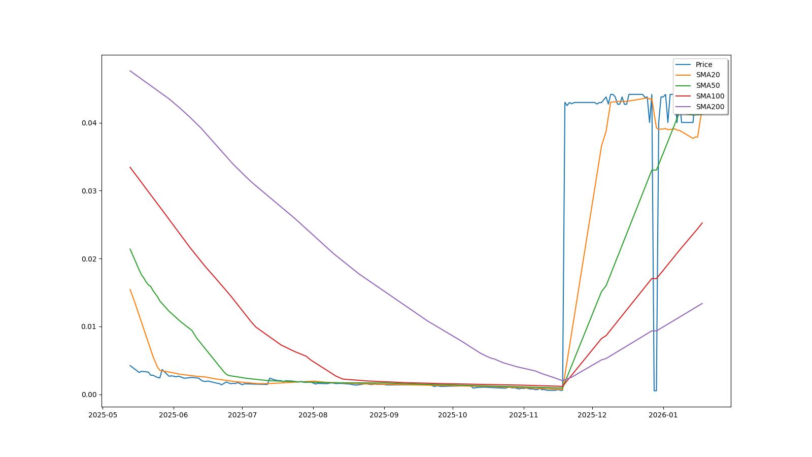 Loom Network (OLD) Simple Moving Averages