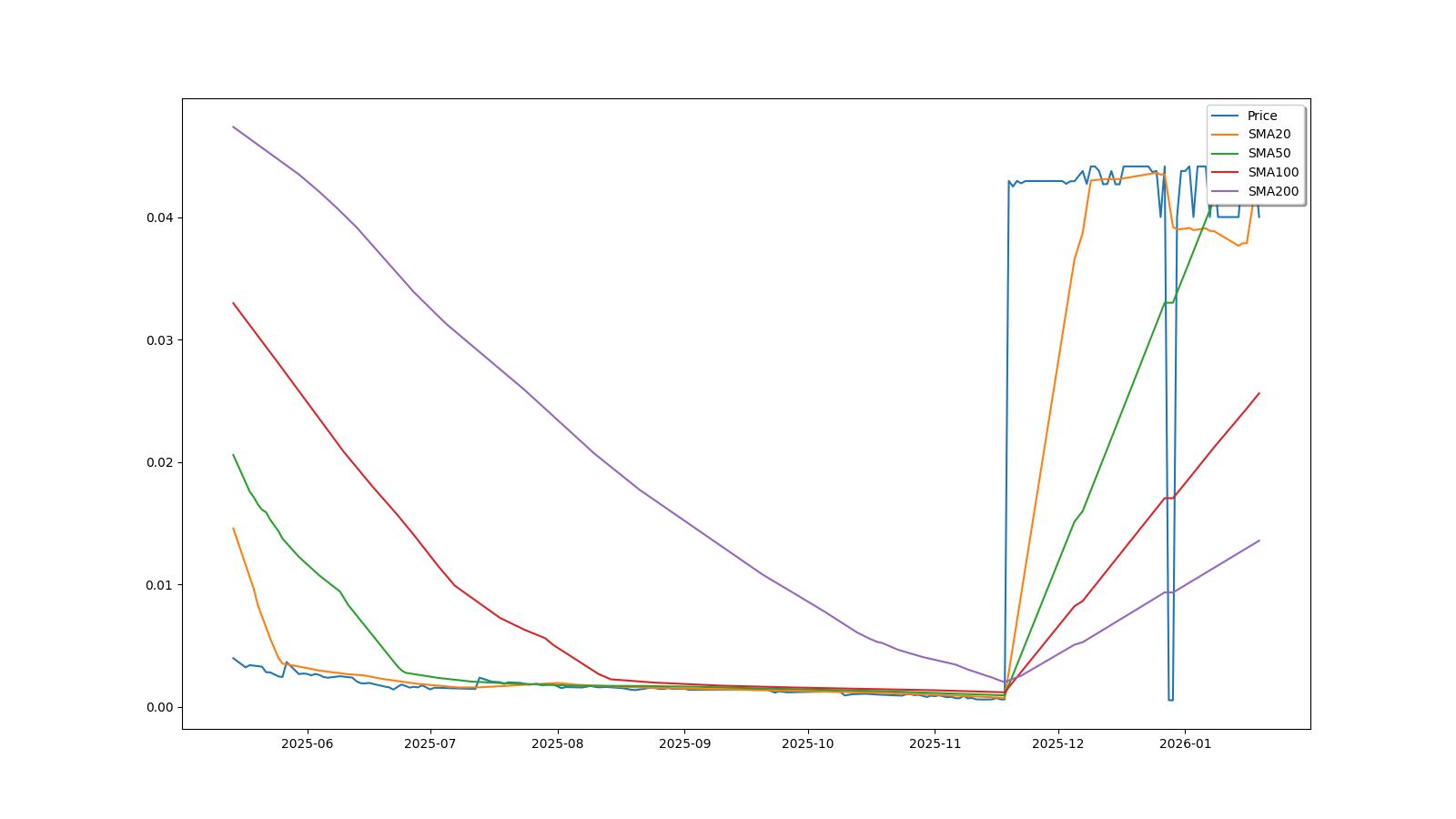 룸네트워크 Simple Moving Averages