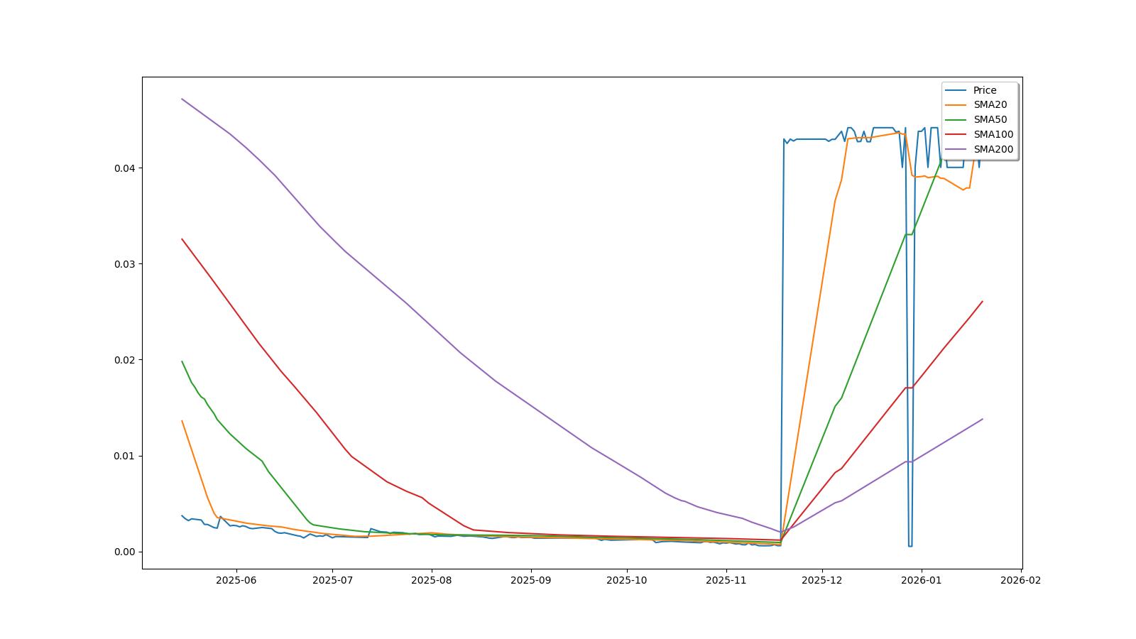 Loom Network (OLD) Simple Moving Averages