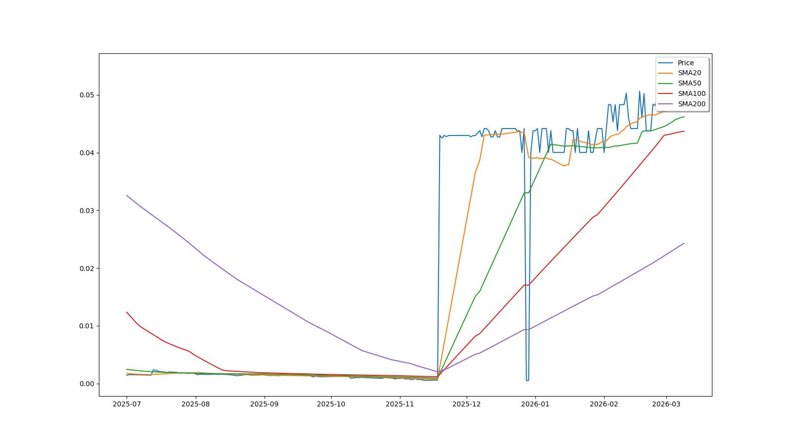 Loom Network (OLD) Simple Moving Averages