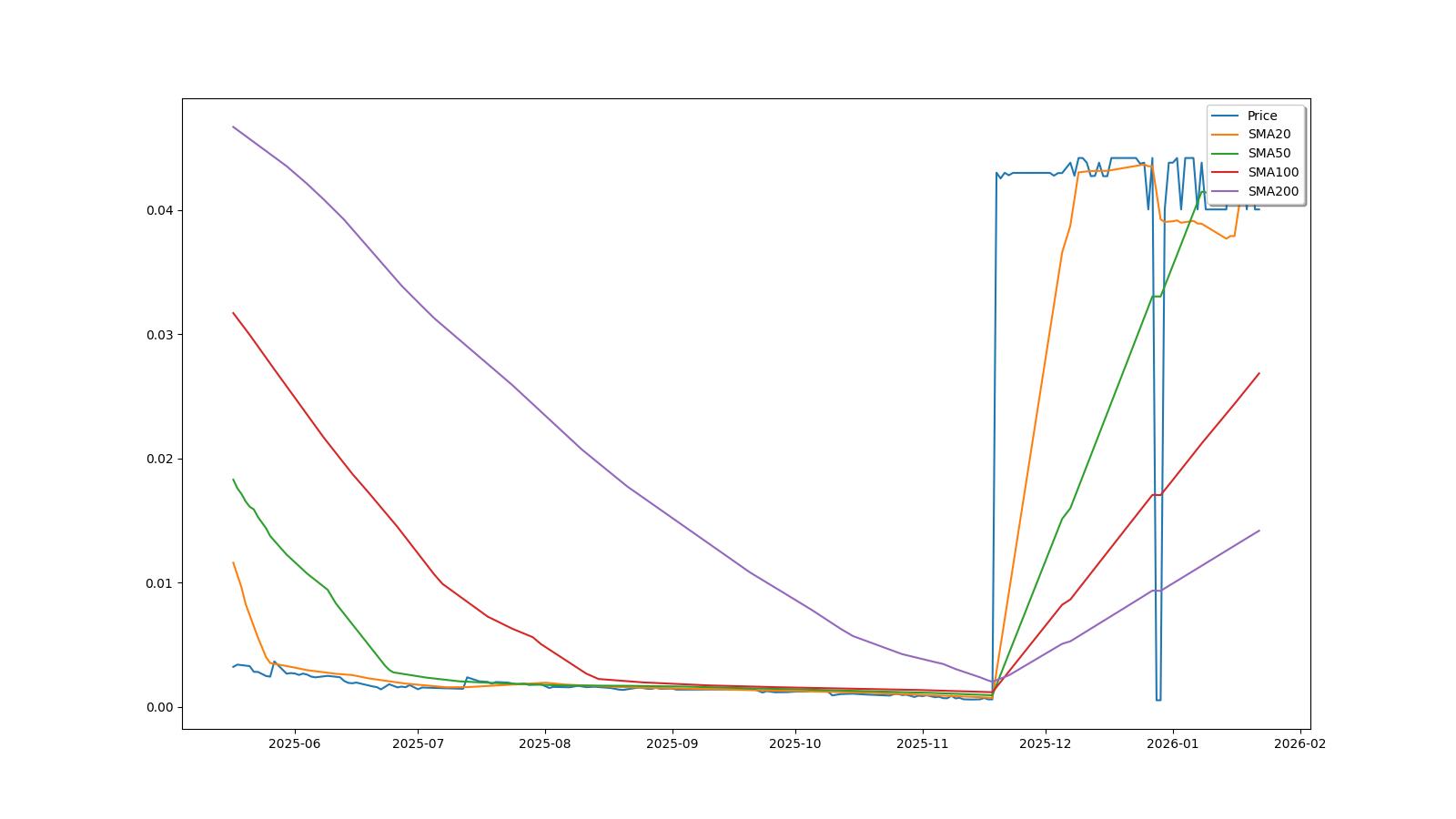Loom Network (OLD) Simple Moving Averages