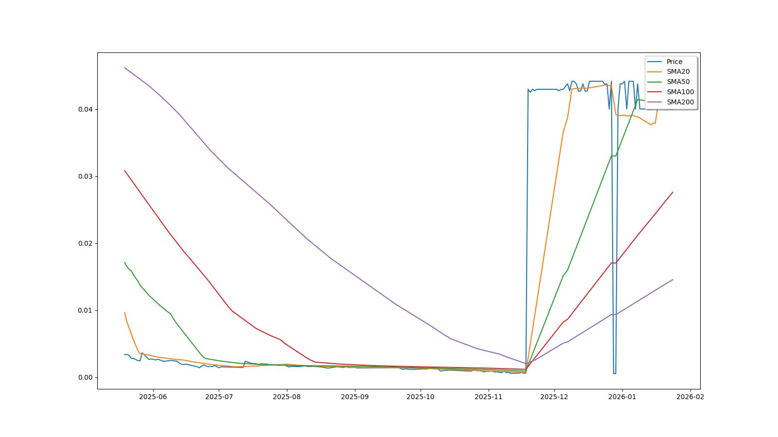 Loom Network (OLD) Simple Moving Averages