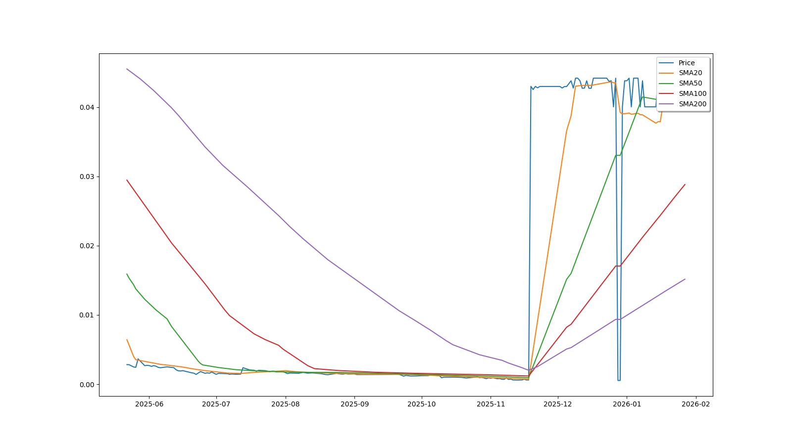 Loom Network (OLD) Simple Moving Averages