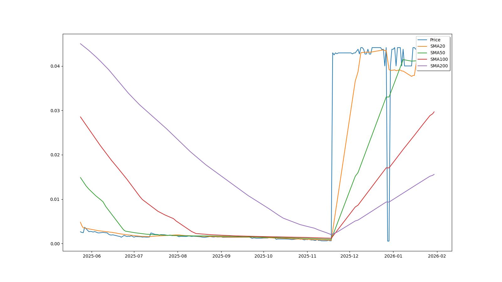 Loom Network (OLD) Simple Moving Averages