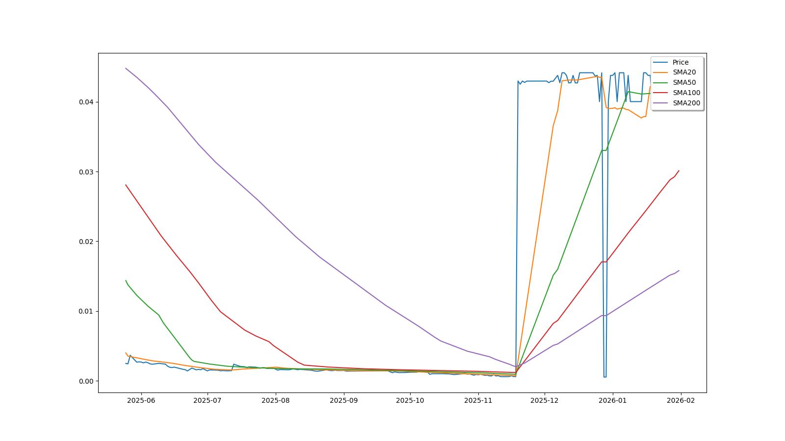 Loom Network (OLD) Simple Moving Averages