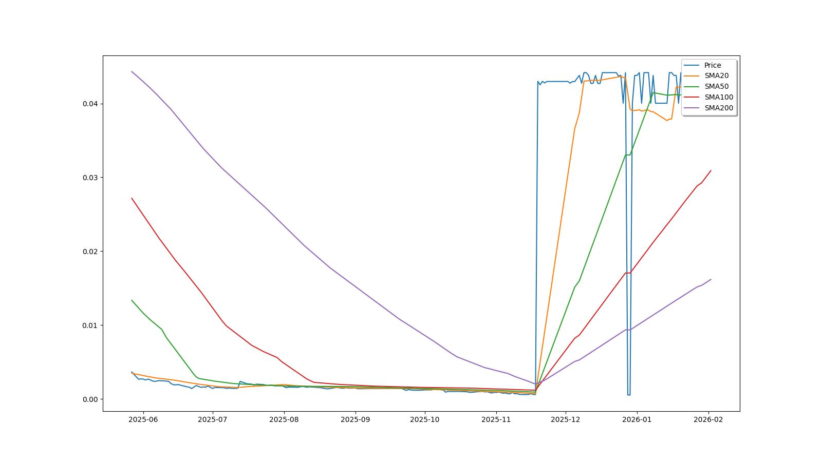 Loom Network (OLD) Simple Moving Averages