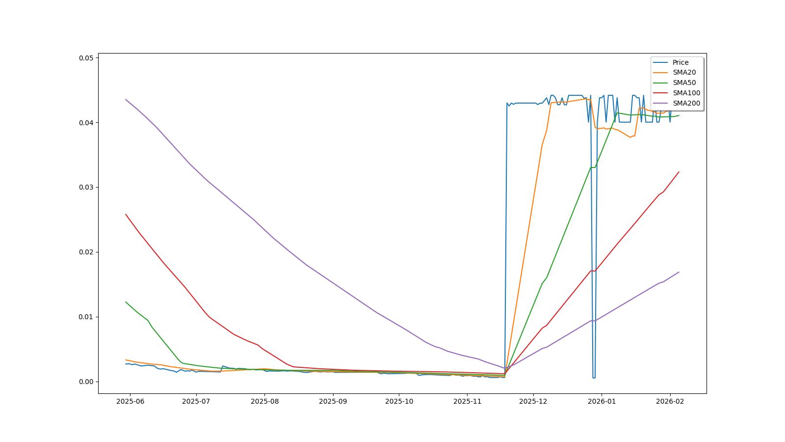 Loom Network Simple Moving Averages