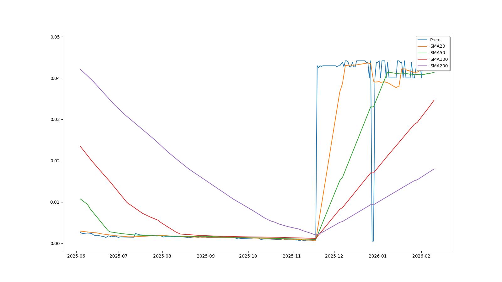 Loom Network (OLD) Simple Moving Averages