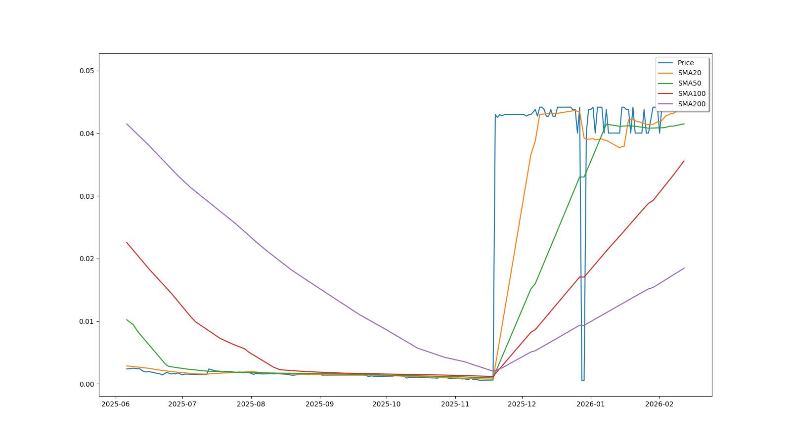 Loom Network (OLD) Simple Moving Averages