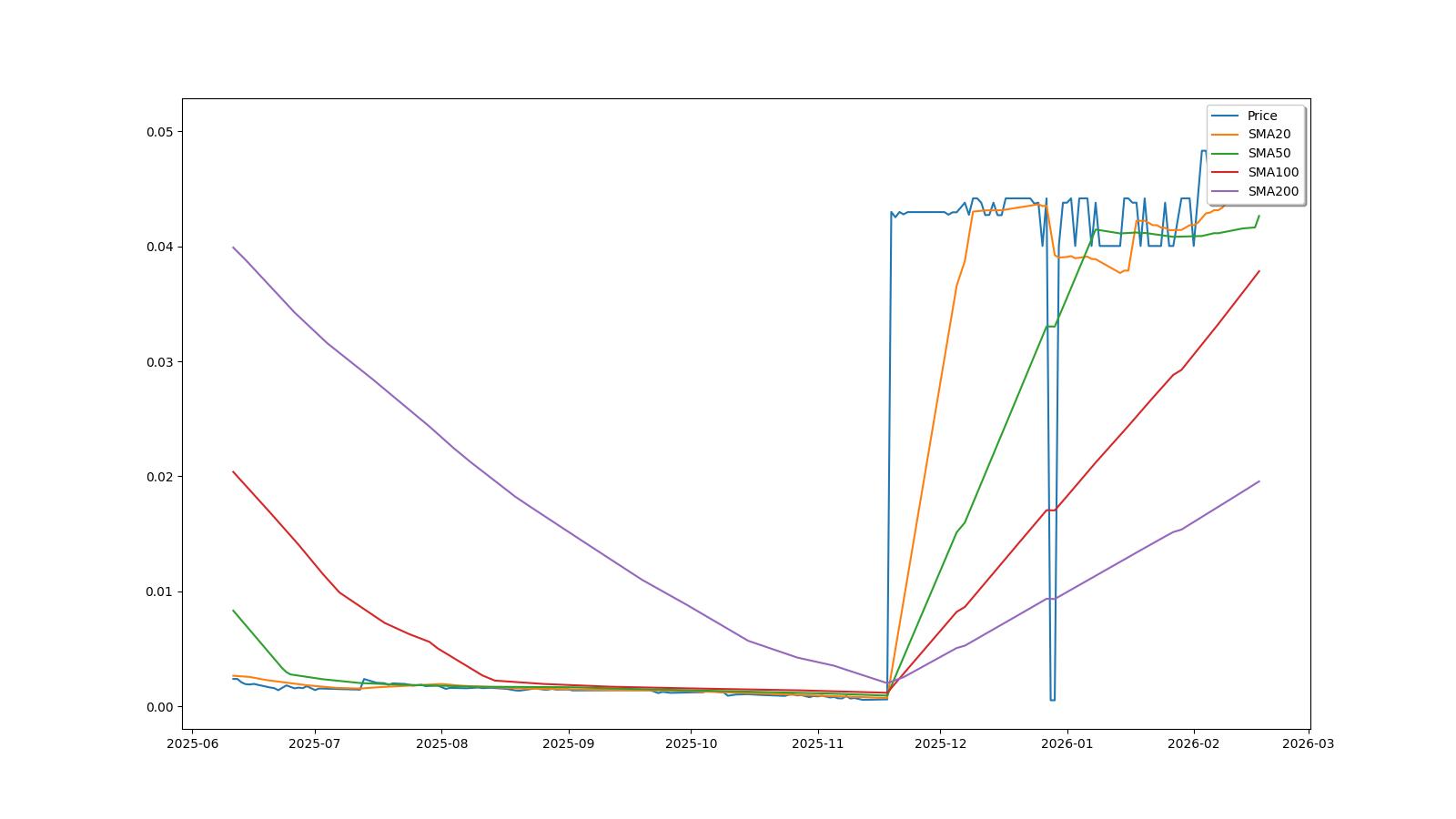 Loom Network (OLD) Simple Moving Averages