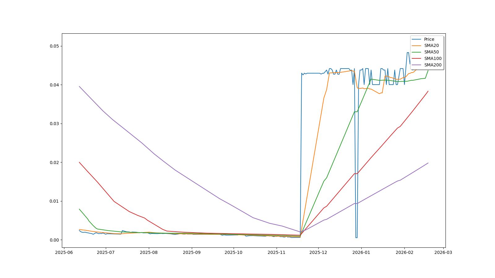 Loom Network (OLD) Simple Moving Averages