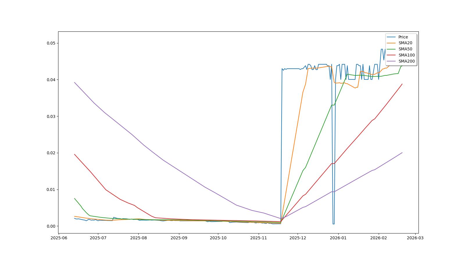 Loom Network (OLD) Simple Moving Averages