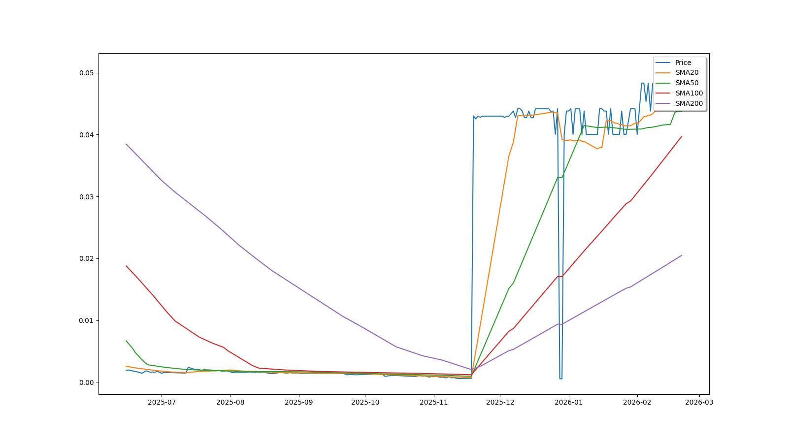 Loom Network (OLD) Simple Moving Averages