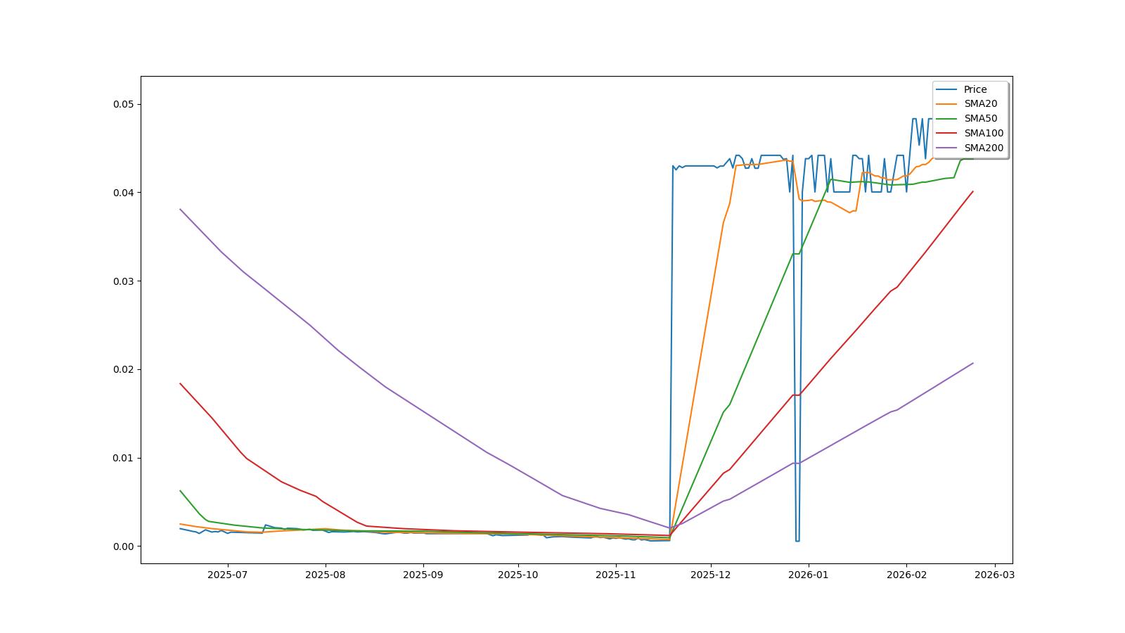 Loom Network (OLD) Simple Moving Averages