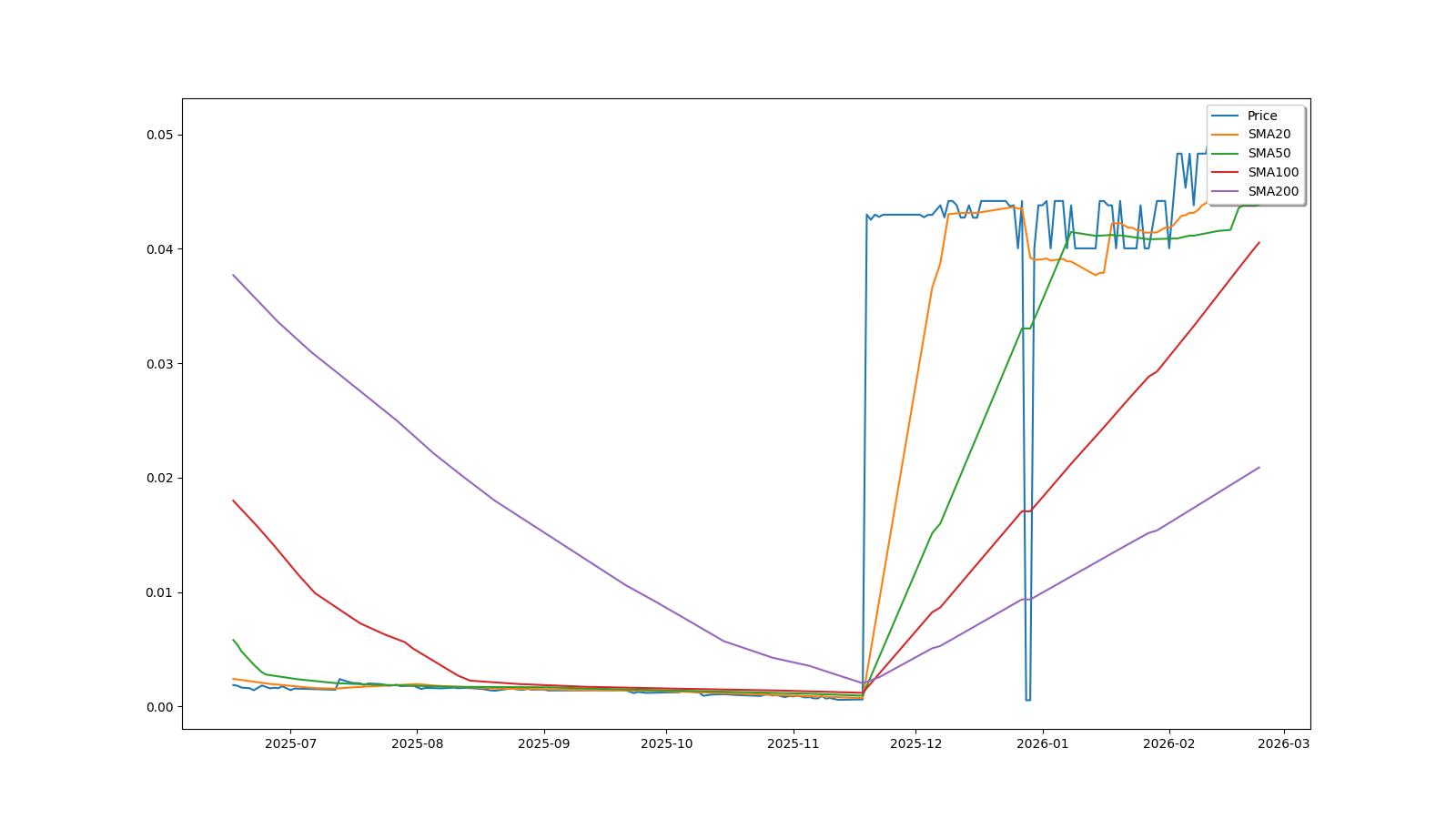 Loom Network (OLD) Simple Moving Averages