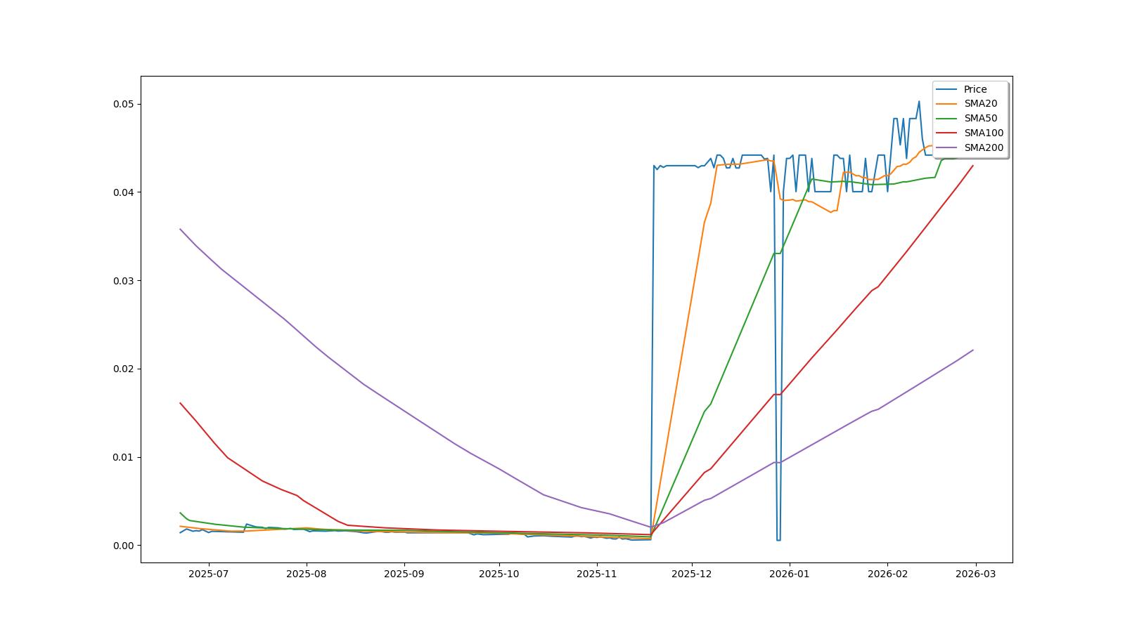 Loom Network (OLD) Simple Moving Averages