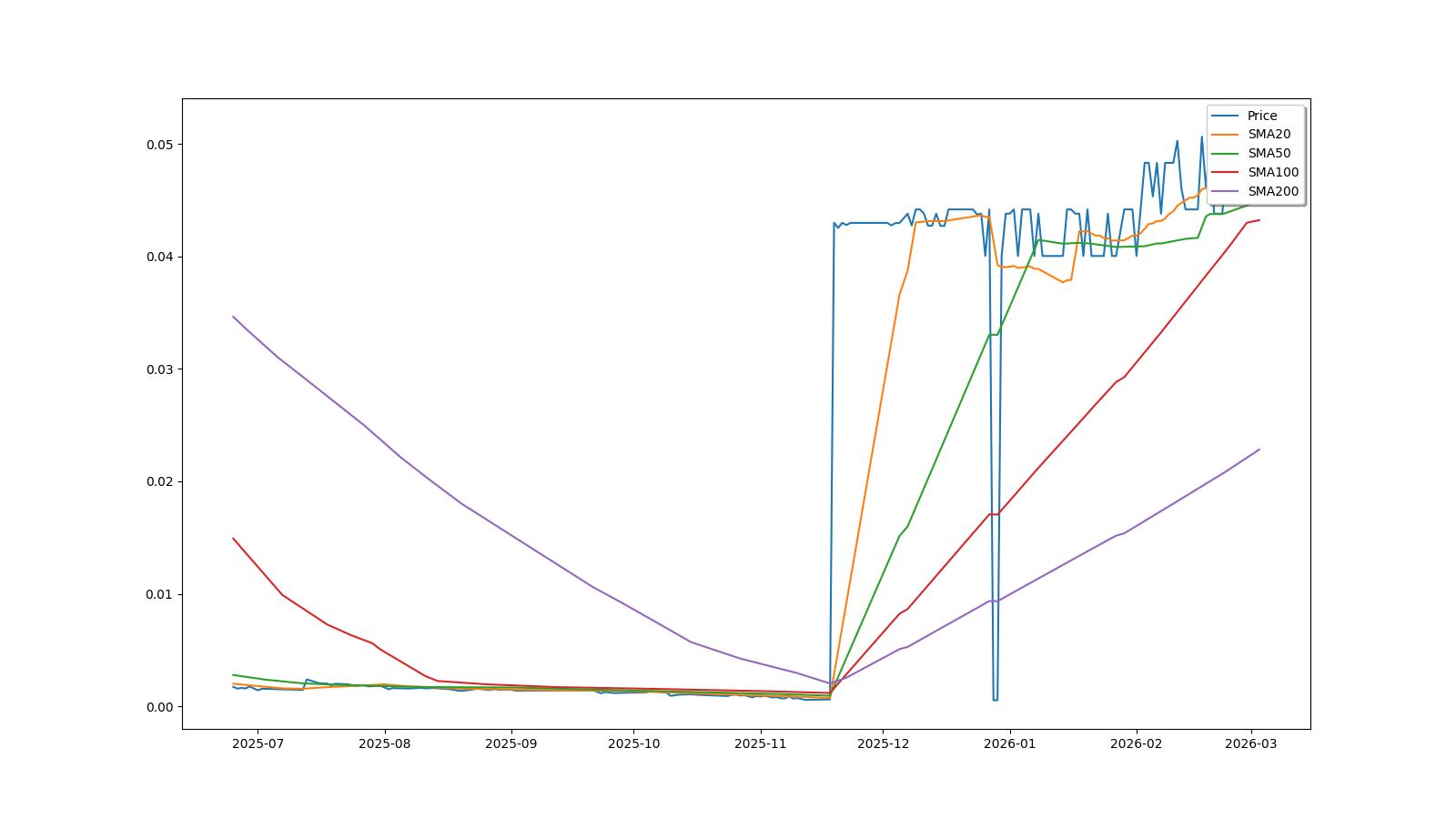 Loom Network (OLD) Simple Moving Averages