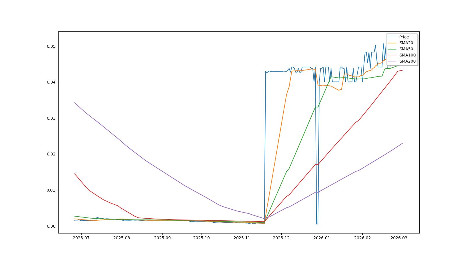 Loom Network (OLD) Simple Moving Averages