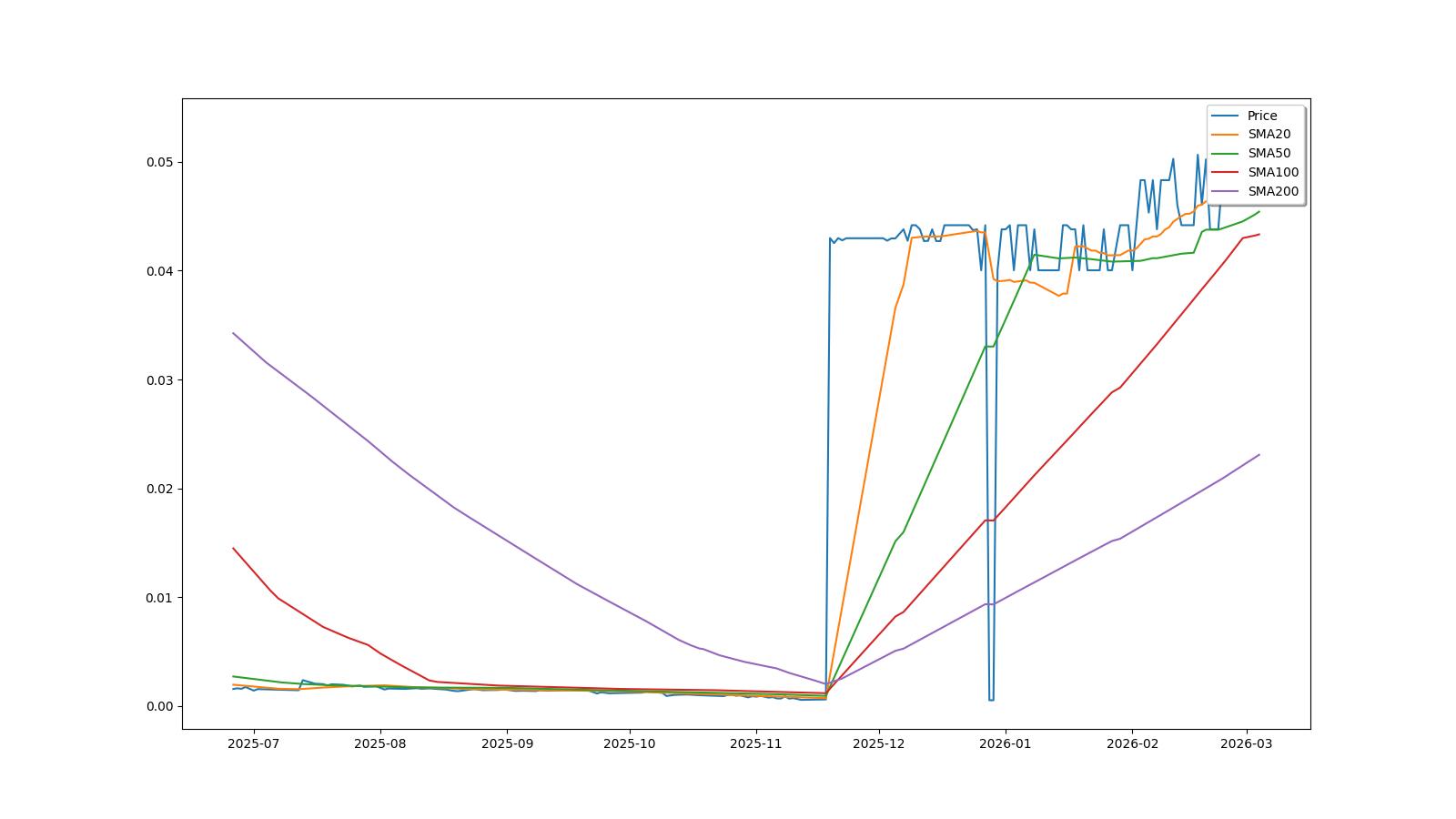Loom Network (OLD) Simple Moving Averages
