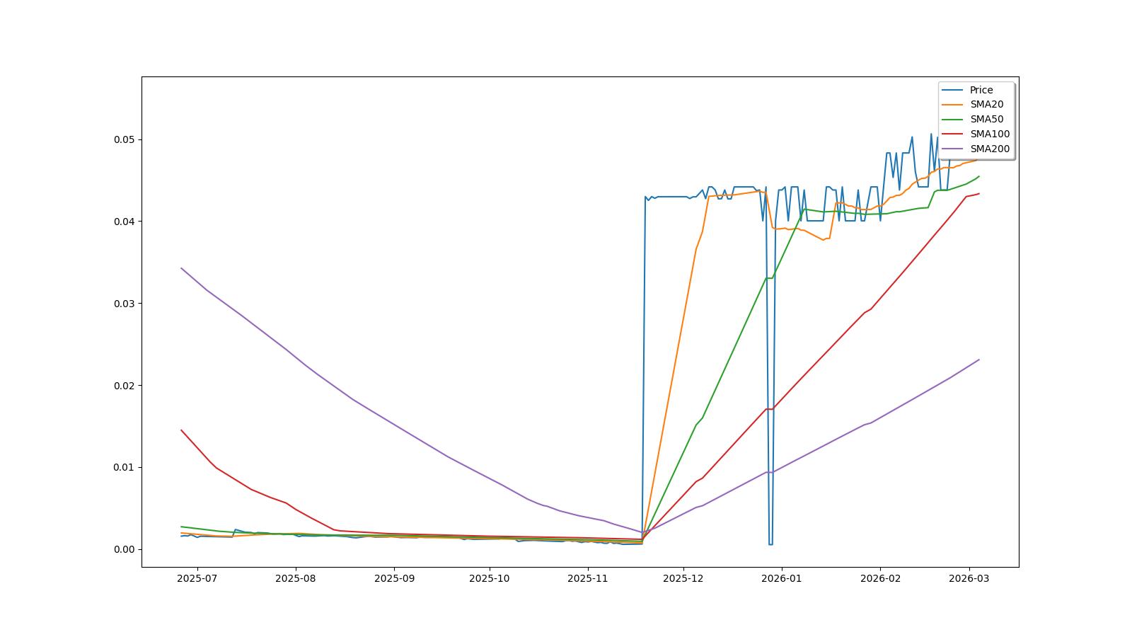 Loom Network (OLD) Simple Moving Averages