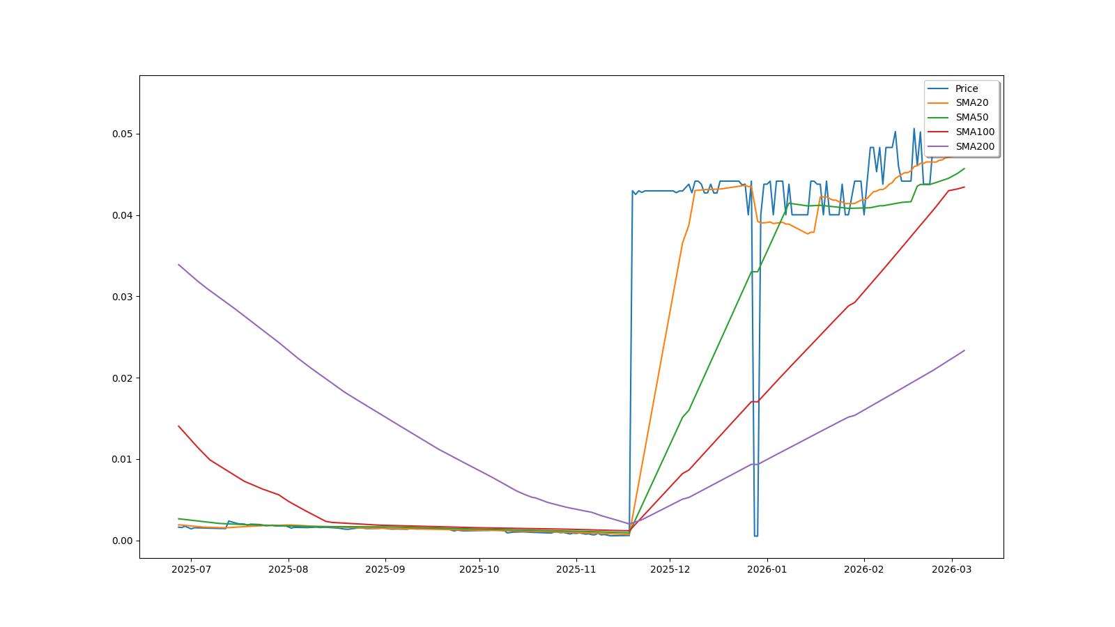 Loom Network (OLD) Simple Moving Averages